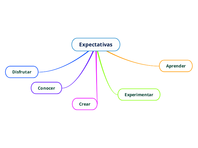 Expectativas - Mind Map